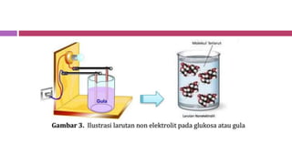 Al-As'Adiyah Balikeran 1.8. Daya Hantar Listrik Larutan Elektrolit dan ...