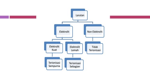 Al-As'Adiyah Balikeran 1.8. Daya Hantar Listrik Larutan Elektrolit dan ...