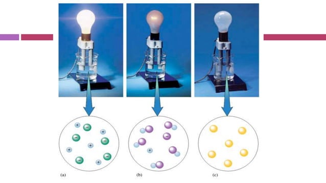 Al-As'Adiyah Balikeran 1.8. Daya Hantar Listrik Larutan Elektrolit dan ...