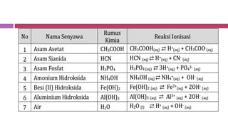 Al-As'Adiyah Balikeran 1.8. Daya Hantar Listrik Larutan Elektrolit dan ...