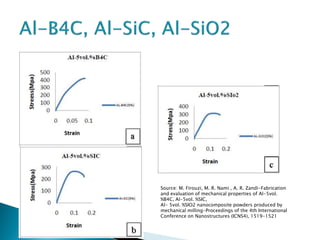 Al-B4C Nanocomposite by MR.Govahi | PDF