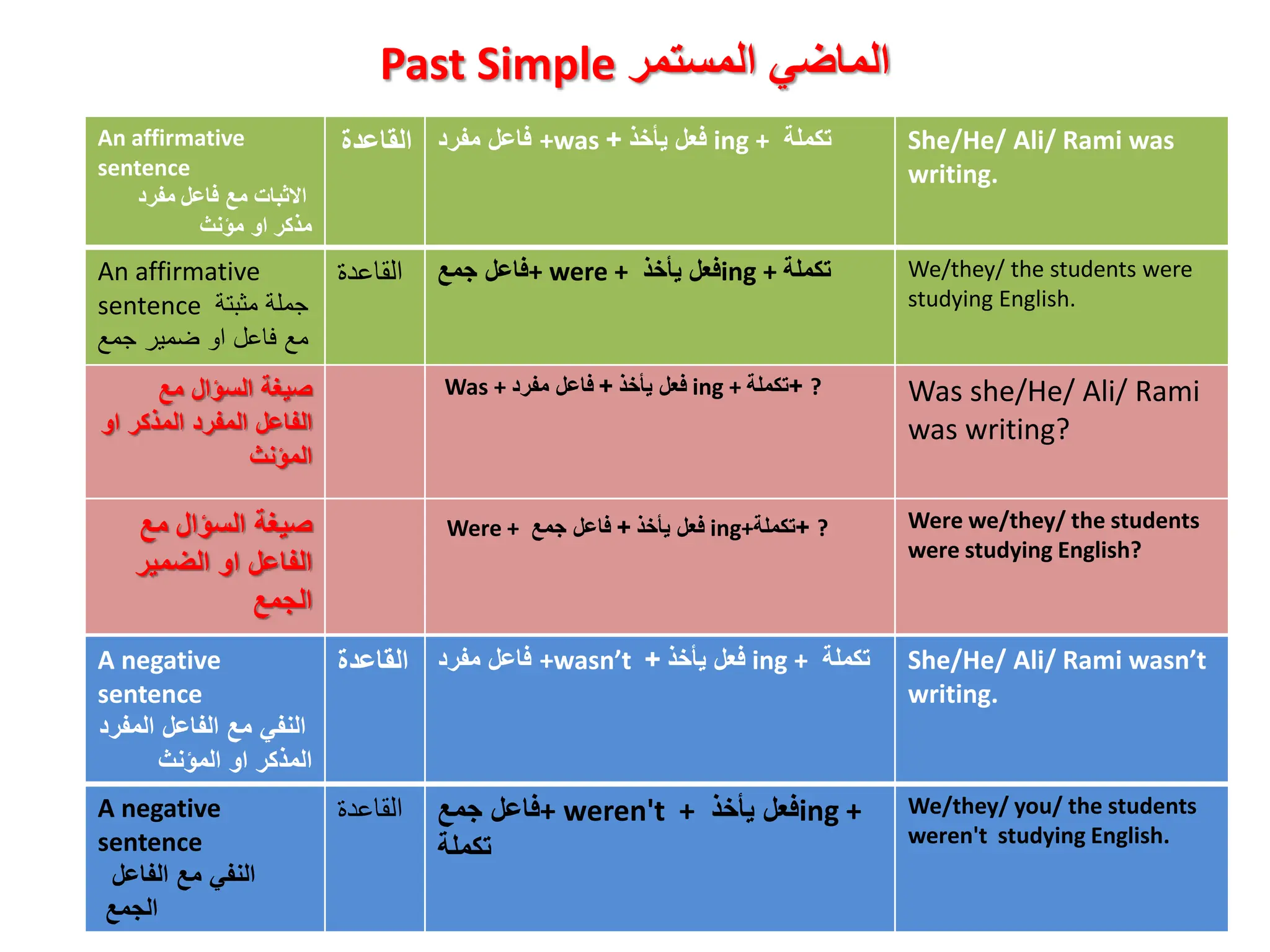 Basics of English language: How to Start Learning English | PPTX