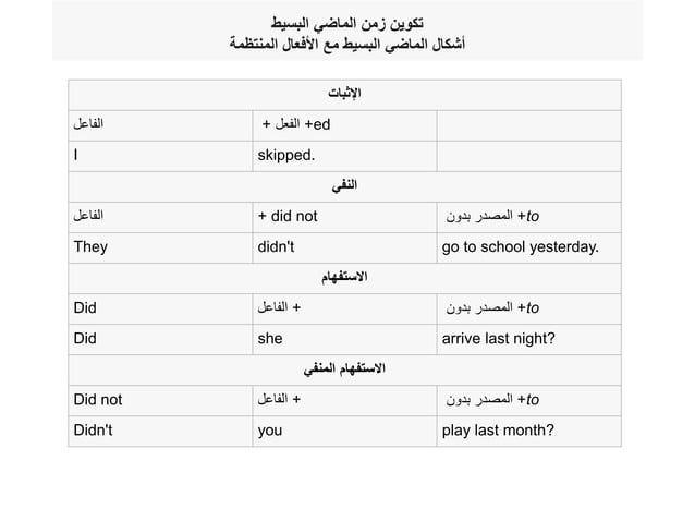 Basics of English language: How to Start Learning English | PPT
