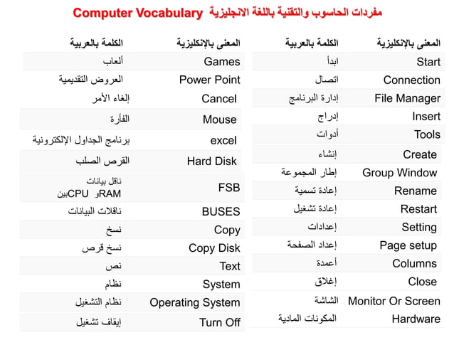 Basics of English language: How to Start Learning English | PPT
