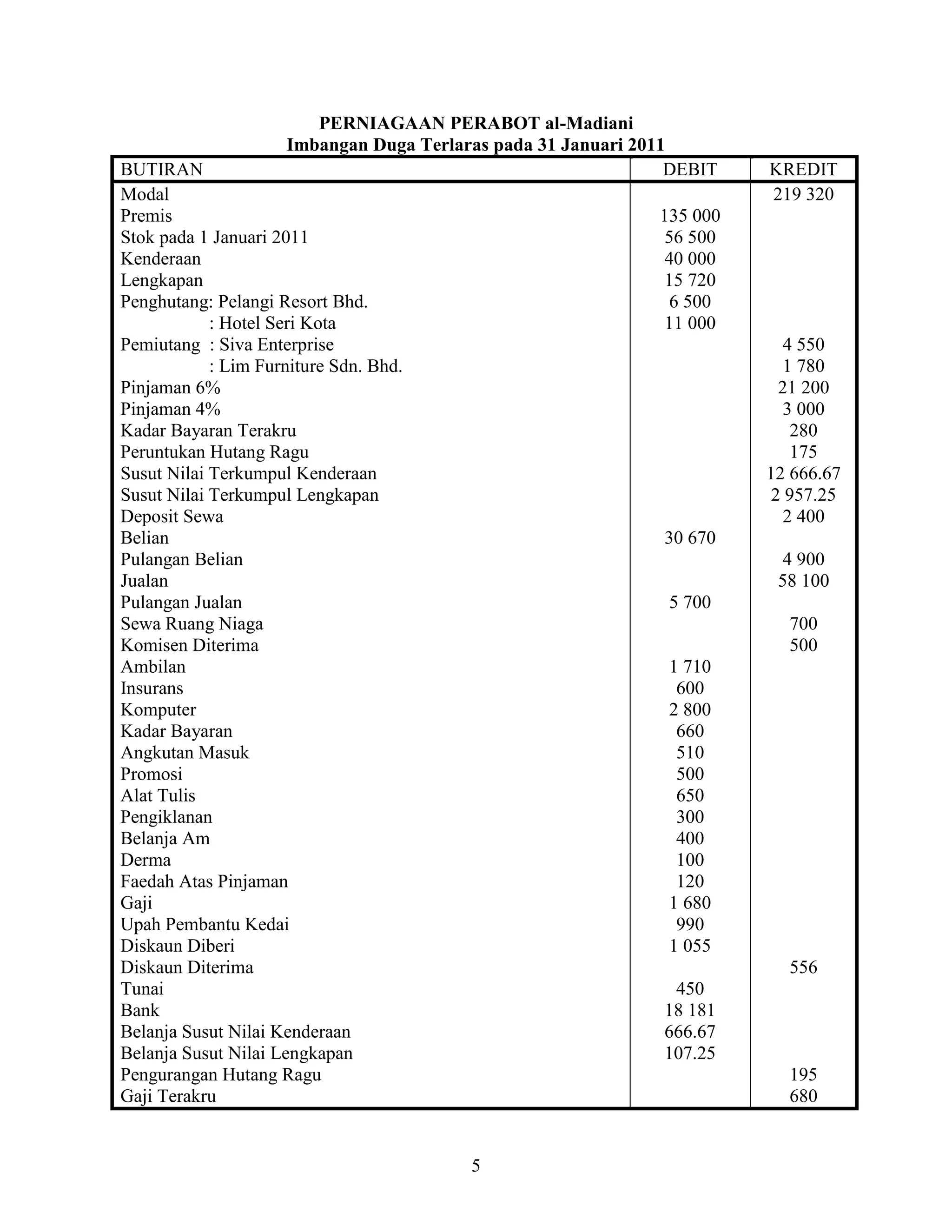 Contoh Kerja Kursus P.Akaun tahun 2011 | DOCX