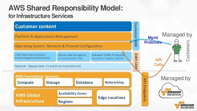 The AWS Shared Security Responsibility Model in Practice