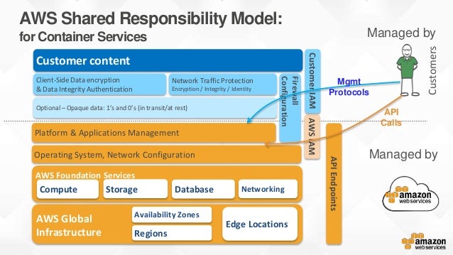 The AWS Shared Security Responsibility Model in Practice