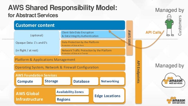 The AWS Shared Security Responsibility Model in Practice