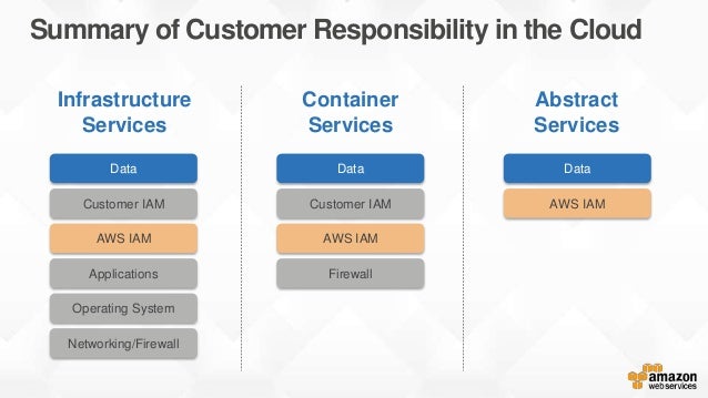 The AWS Shared Security Responsibility Model in Practice