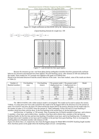Seismic Behavior of Two Layers of Drum And Up To the Mouth of the Mouth Depth Changes | PDF