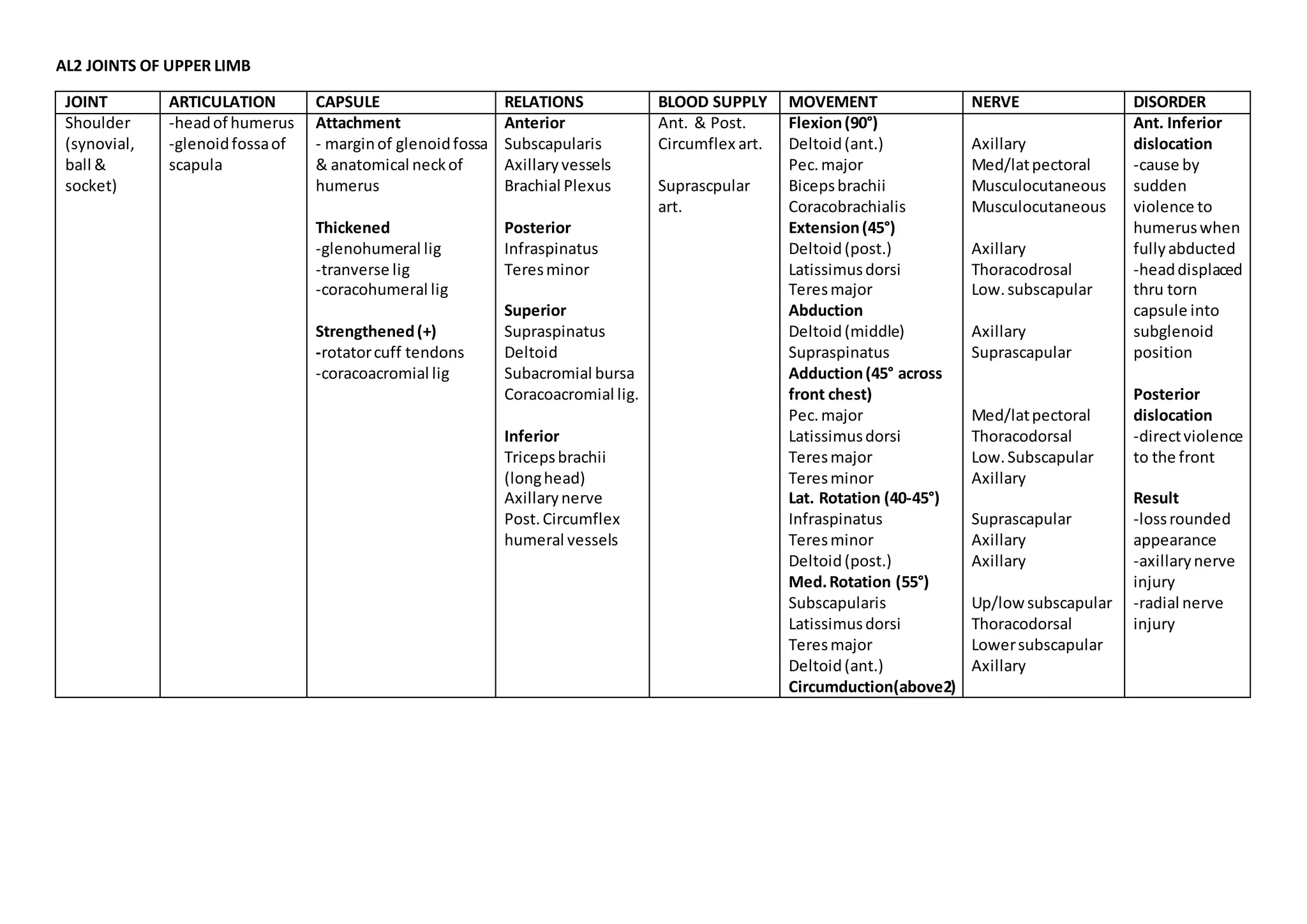 joints of upper limb | DOCX