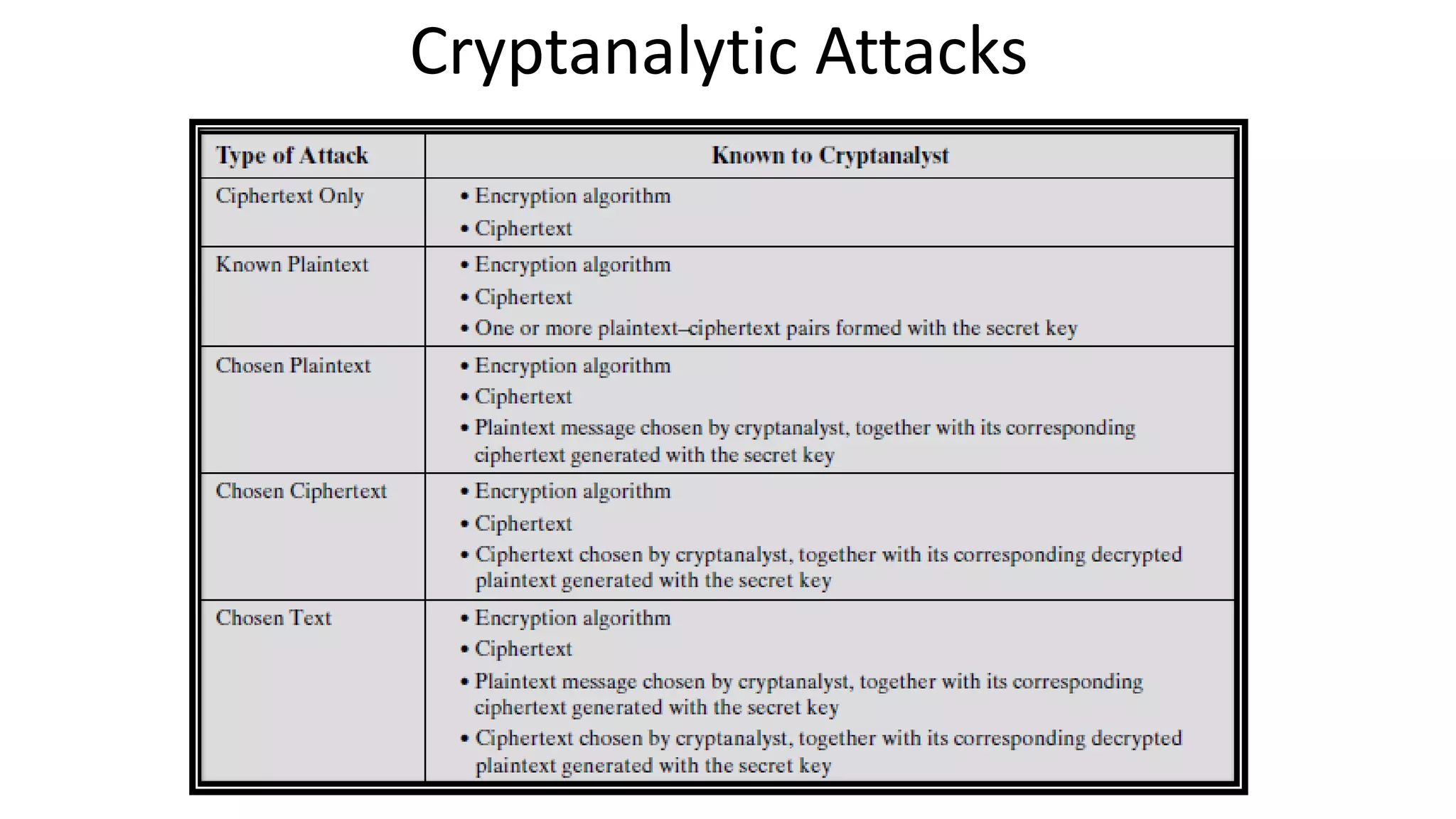 Symmetric Cipher Model, Substitution techniques, Transposition techniques, Steganography ...