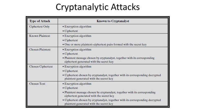 Symmetric Cipher Model, Substitution techniques, Transposition ...