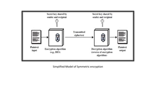 Symmetric Cipher Model, Substitution techniques, Transposition techniques, Steganography ...