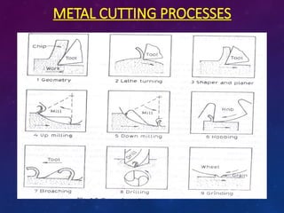 Classification of machining processes (PT) | PPT