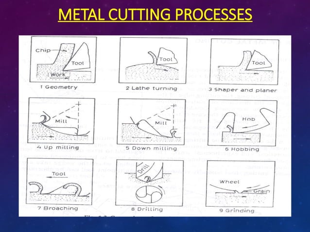 Classification of machining processes (PT) | PPT
