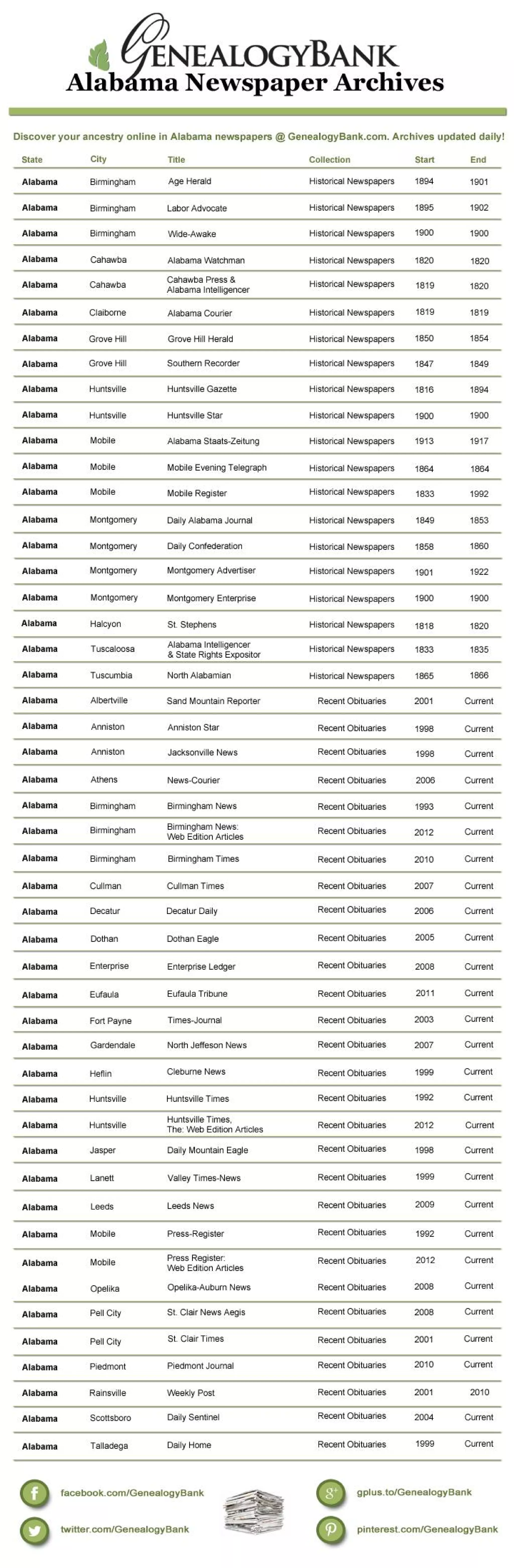 List of Alabama Newspapers | PDF