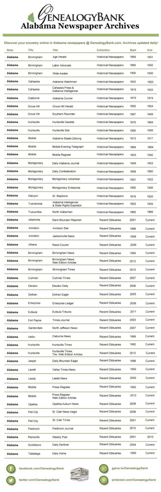 List of Alabama Newspapers | PDF
