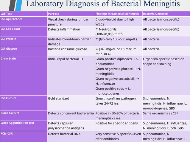 A lab diagnosis of meningitis - Copy (23) new 123.pptx
