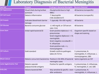 A lab diagnosis of meningitis - Copy (23) new 123.pptx