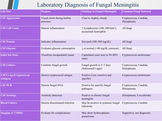 A lab diagnosis of meningitis - Copy (23) new 123.pptx