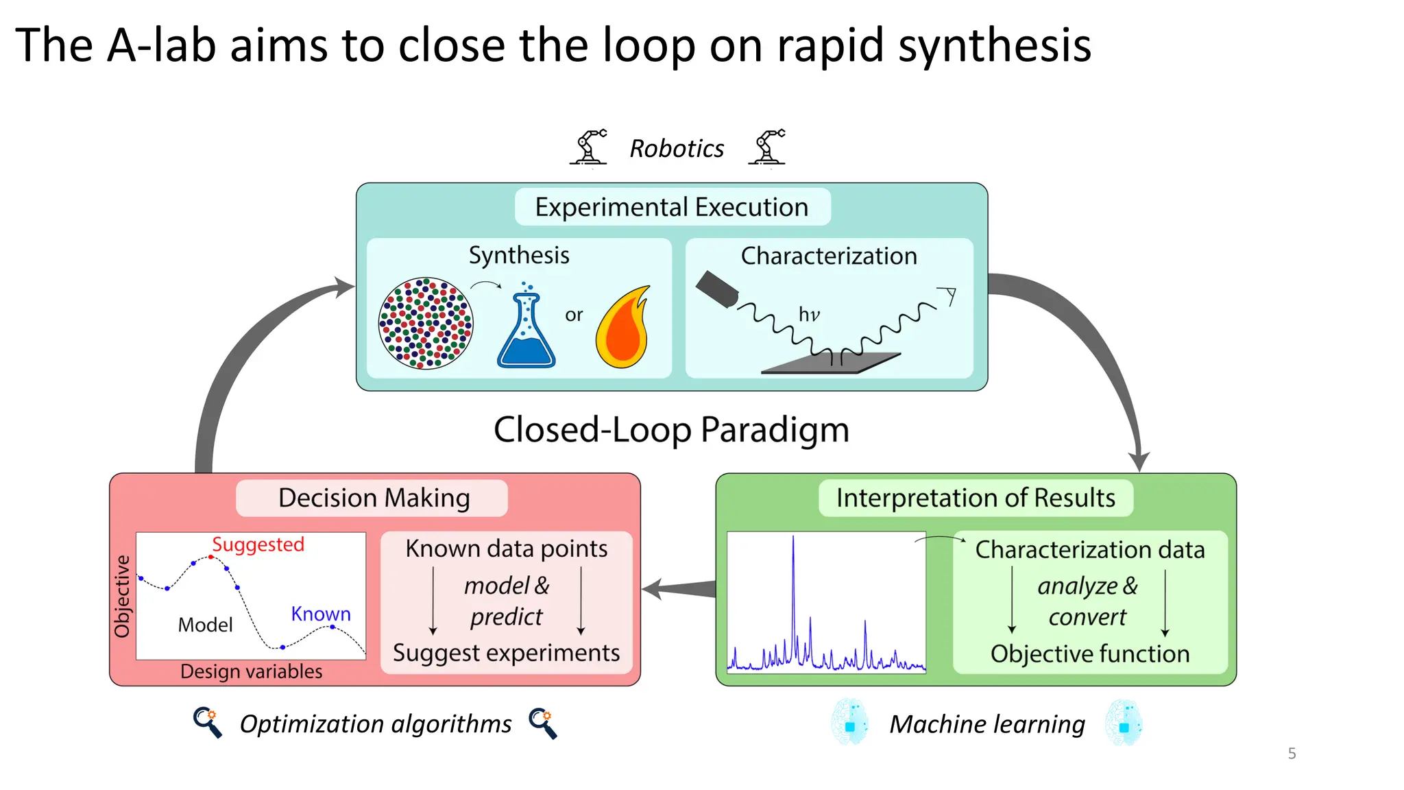 An AI-driven closed-loop facility for materials synthesis | PPT