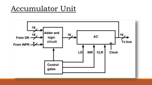 Design of Accumulator Unit | PPTX | Technology & Computing