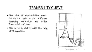 force transmibility ALA DOM Vibration | PDF