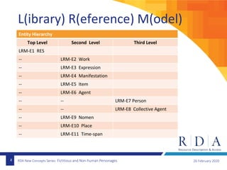 New Concepts: Fictitious and Non-human Personages (February 2020) | PPTX