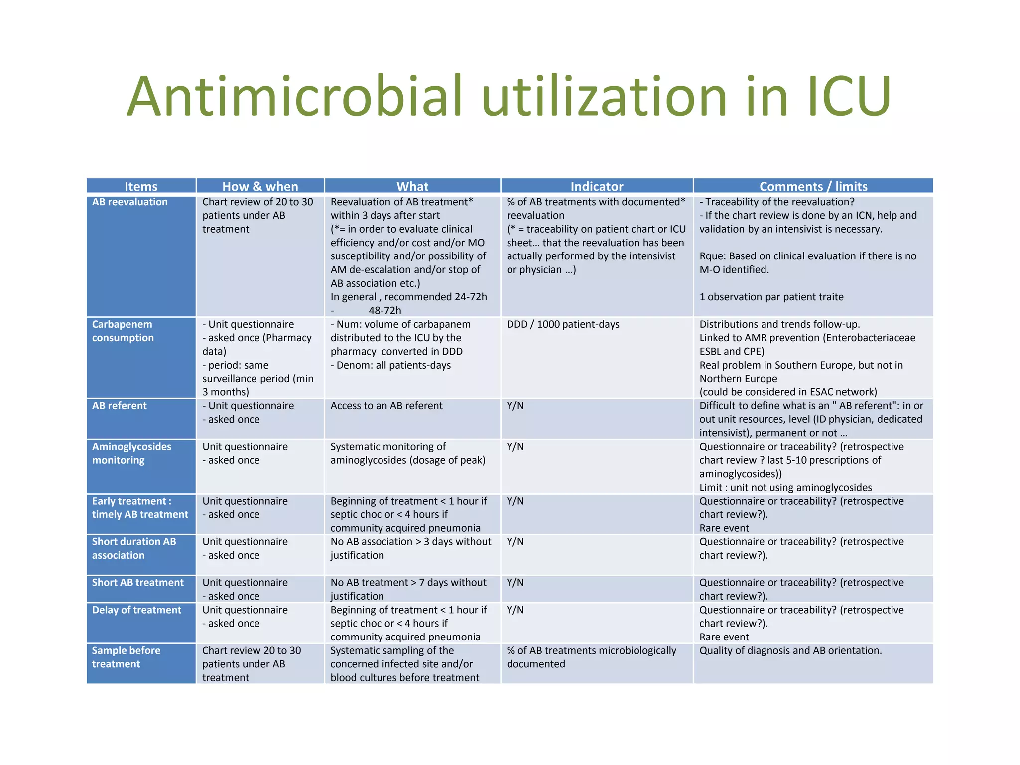 Structure and process indicators for HAI-Net ICU surveillance Alain ...