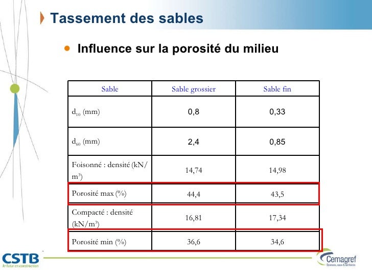 Etat des connaissances et perspectives de caractérisation des sables