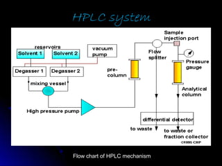 HPLC Principle,Instrumentation and Application | PPT