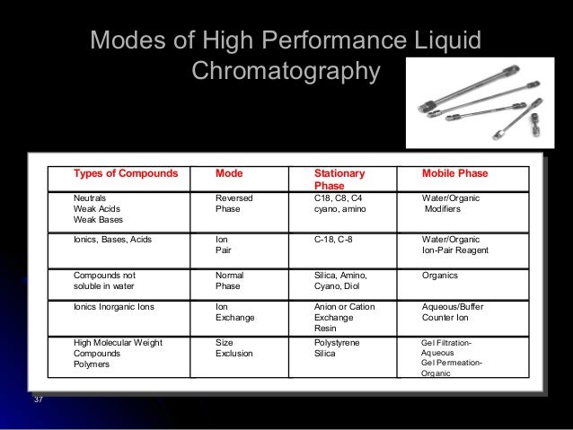 HPLC Principle,Instrumentation and Application