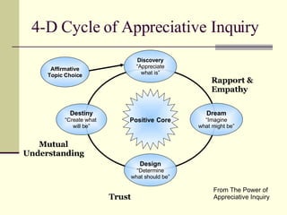 And Now for the Good News: Appreciative Inquiry | PPT