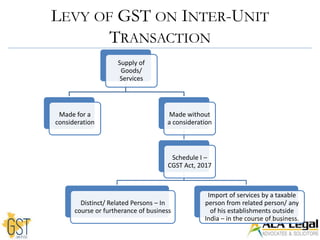 VALUATION OF STOCK TRANSFER,JOB WORK, E-WAY BILL UNDER GST | PPTX