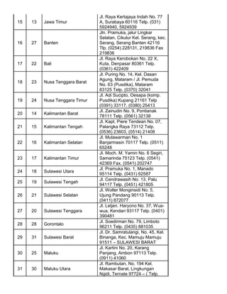 Alamat dan nomor kode kwartir | PDF