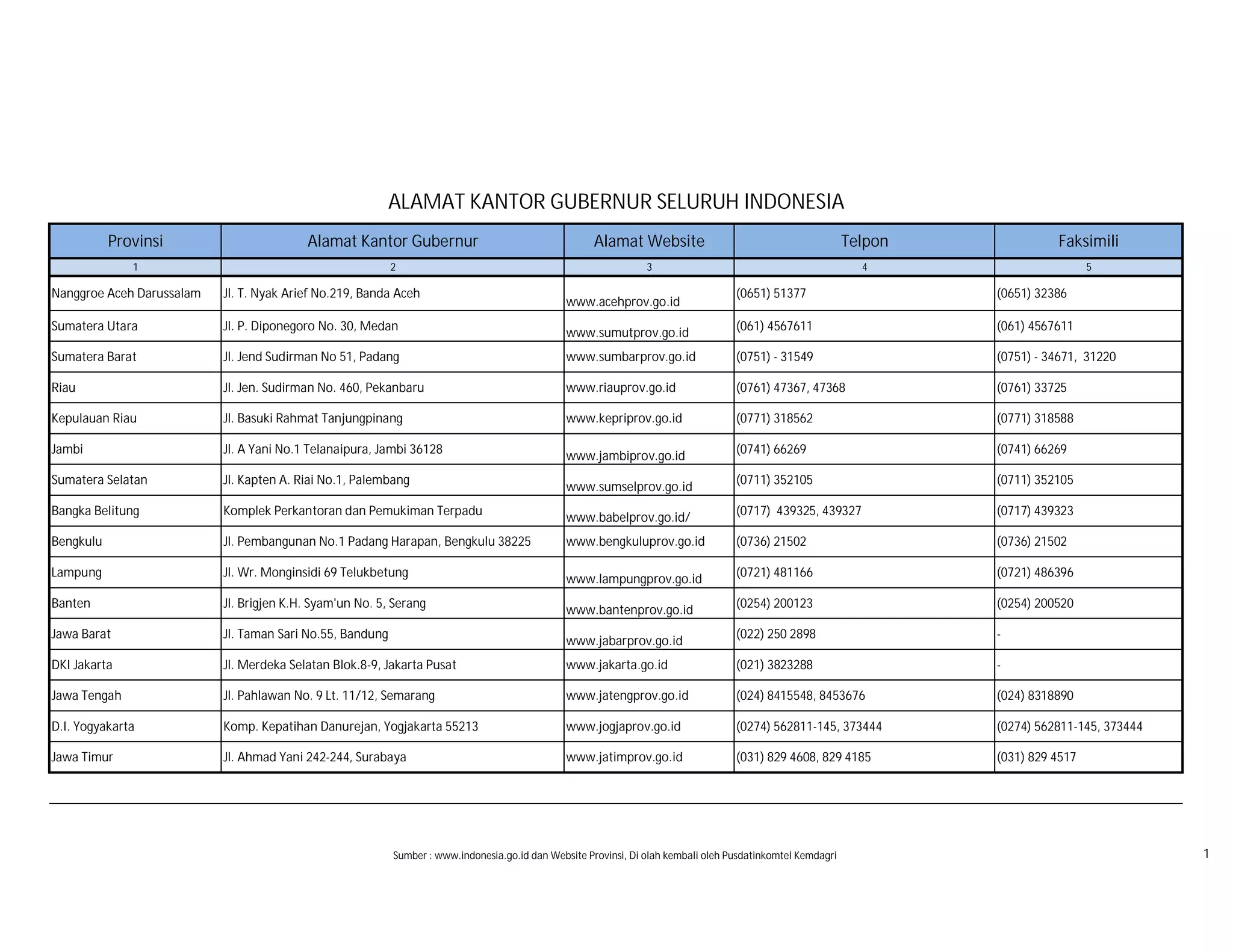 Alamat Kantor Gubernur 33 Provinsi Seluruh Indonesia | PDF