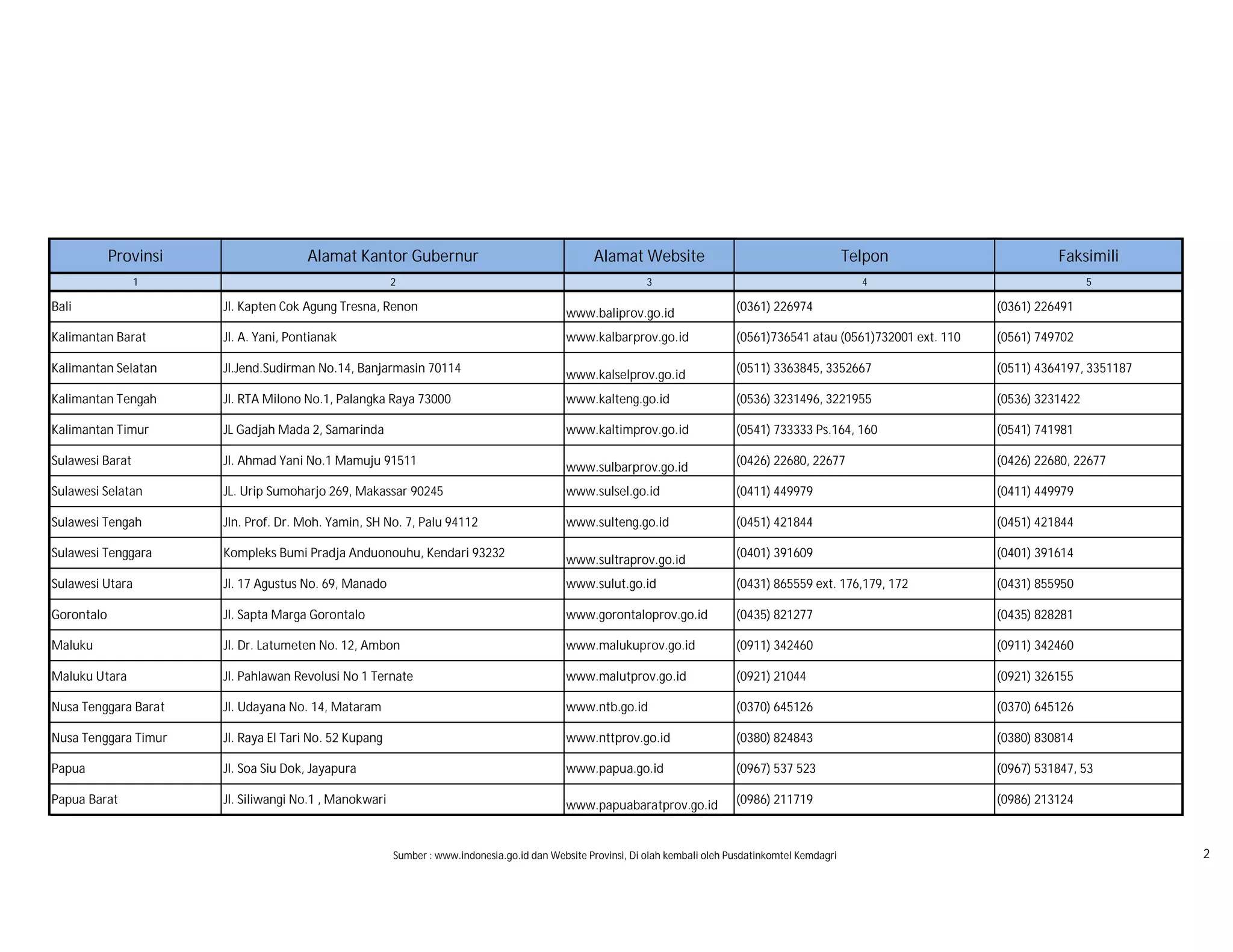Alamat Kantor Gubernur 33 Provinsi Seluruh Indonesia | PDF