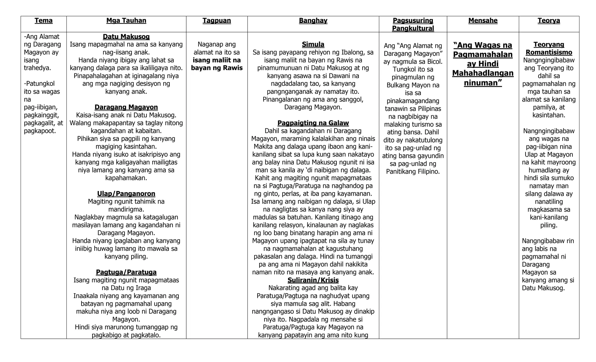Alamat ni daragang magayon pagsusuri | DOCX