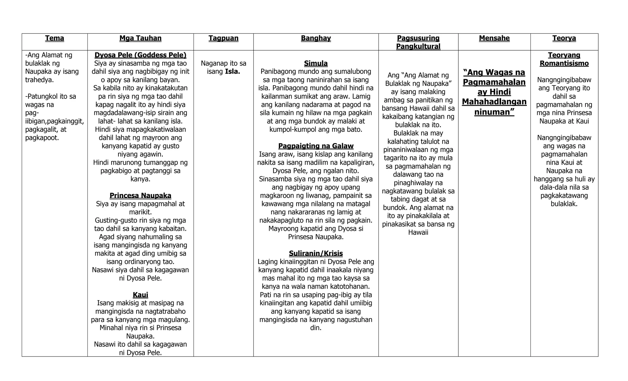 Alamat ni daragang magayon pagsusuri | DOCX