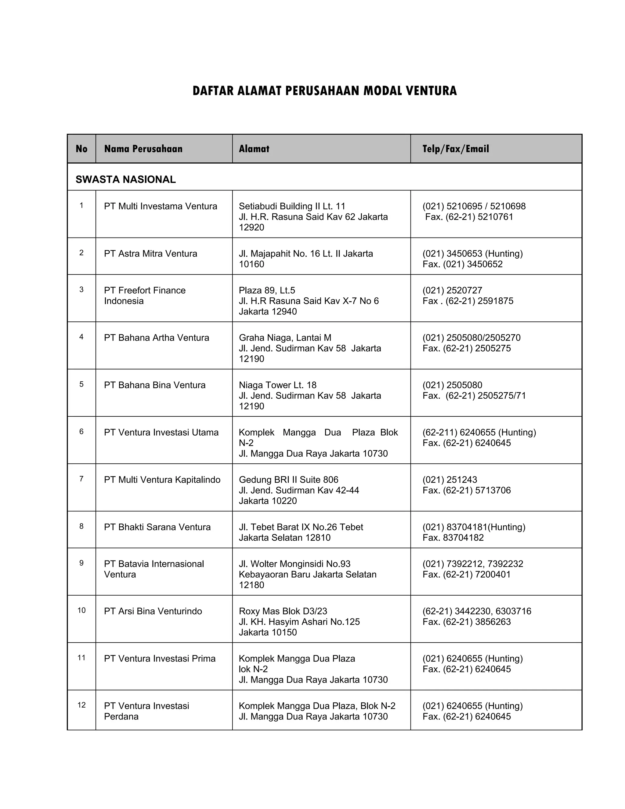 Alamat perusahaan modal ventura | PDF