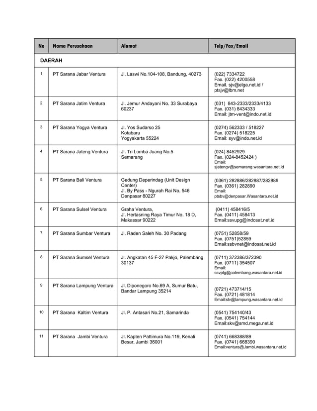 Alamat perusahaan modal ventura | PDF
