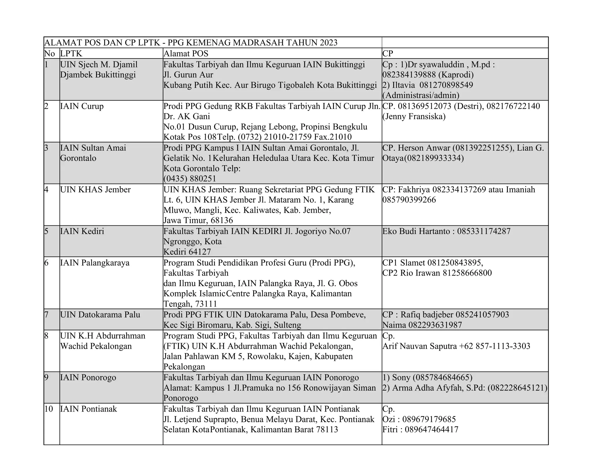 Alamat_POS_dan_CP_LPTK_Mapel_UMUM_PPG_2023.pdf