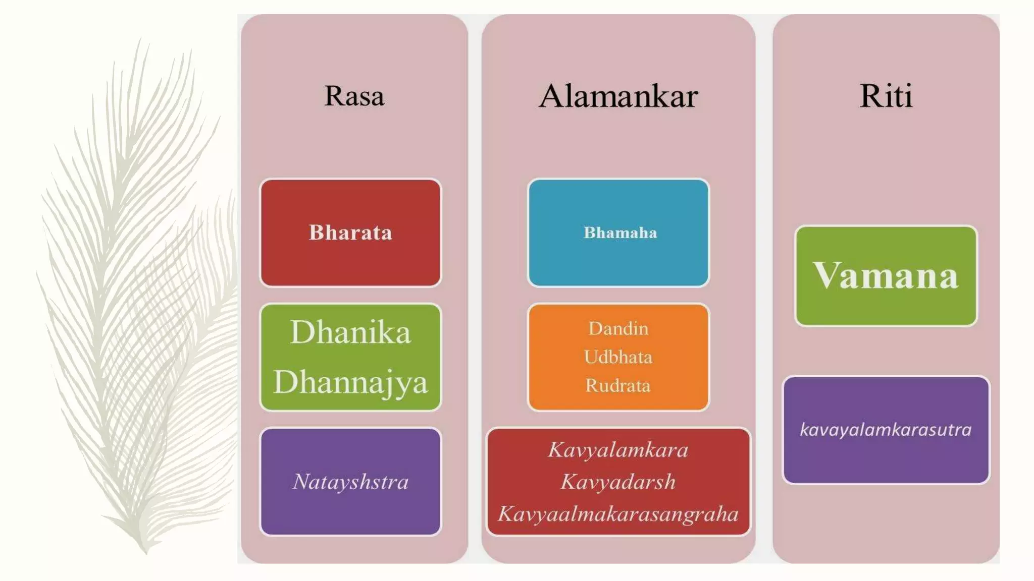 Alamkara school-Bhamaha,Udbhata & Rudrata.. | PPTX