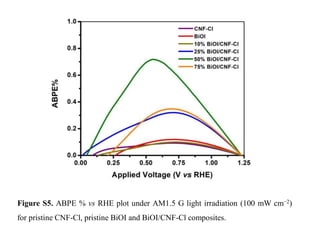 Heterojunctions of halogen-doped carbon nitride nanosheets and BiOI for ...