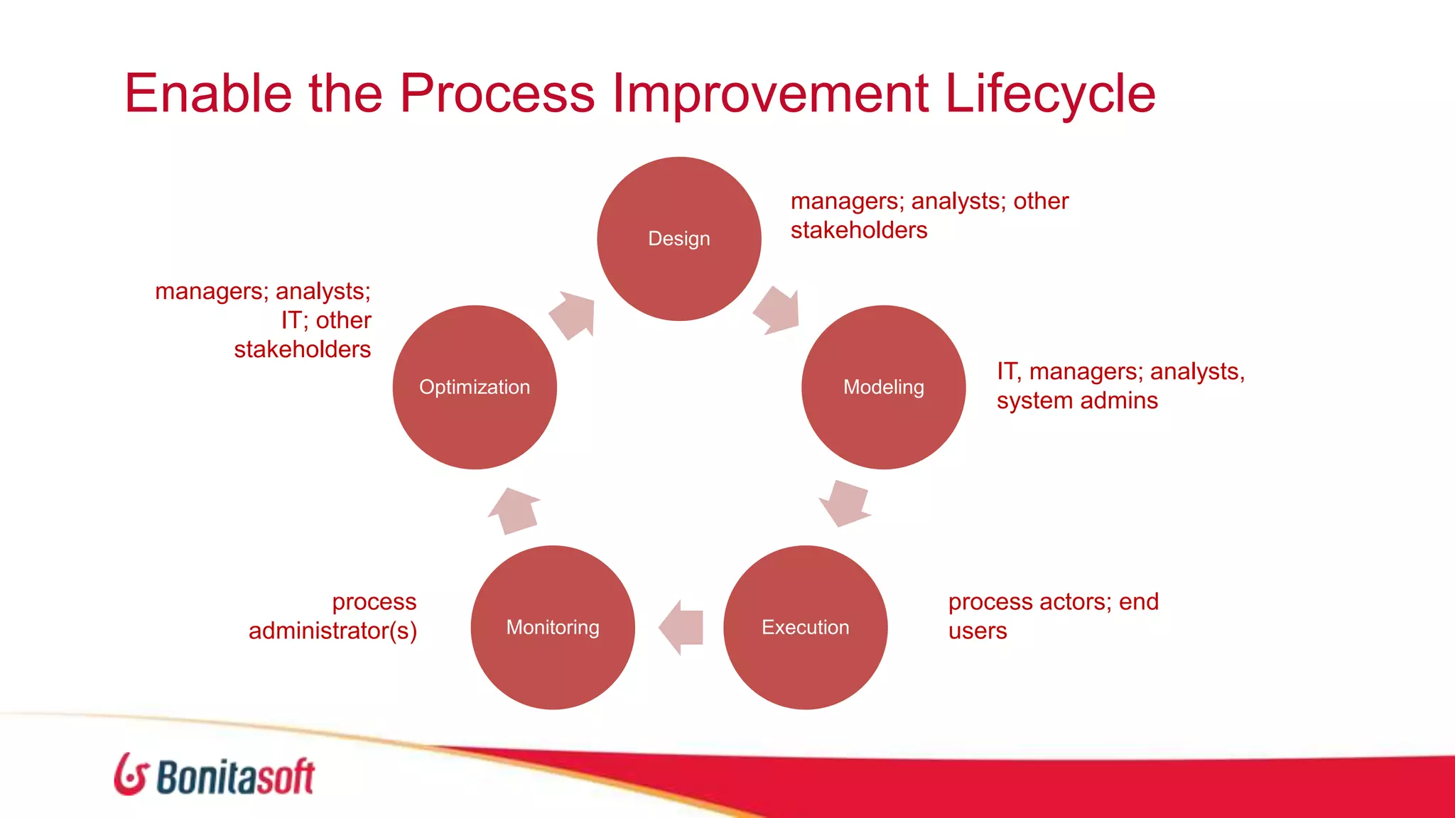 Business Process Management - What is it, and why all the buzz? | PPTX