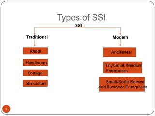 Role of specilized institution in development of ssi | PPT