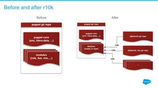 Scaling Continuous Integration for Puppet | PPTX
