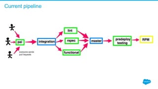 Scaling Continuous Integration for Puppet | PPTX