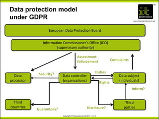 GDPR: Requirements for Cloud Providers | PPT